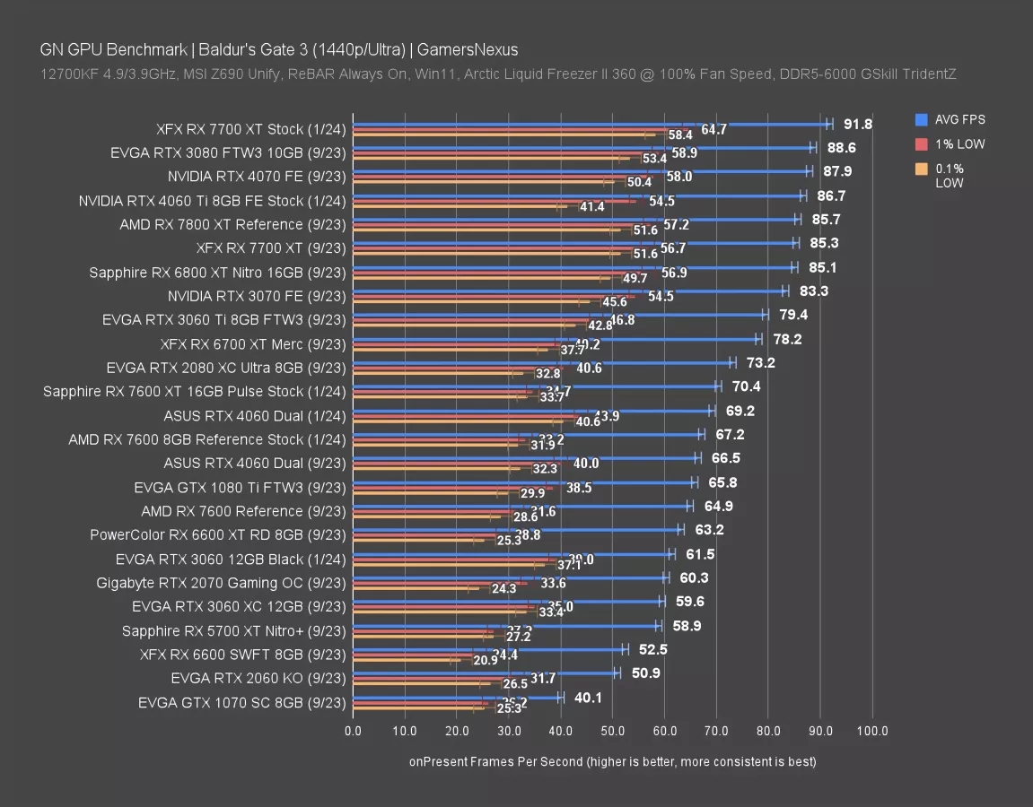 AMD Radeon RX 7600 XT GPU Benchmarks & Review: Power Efficiency ...