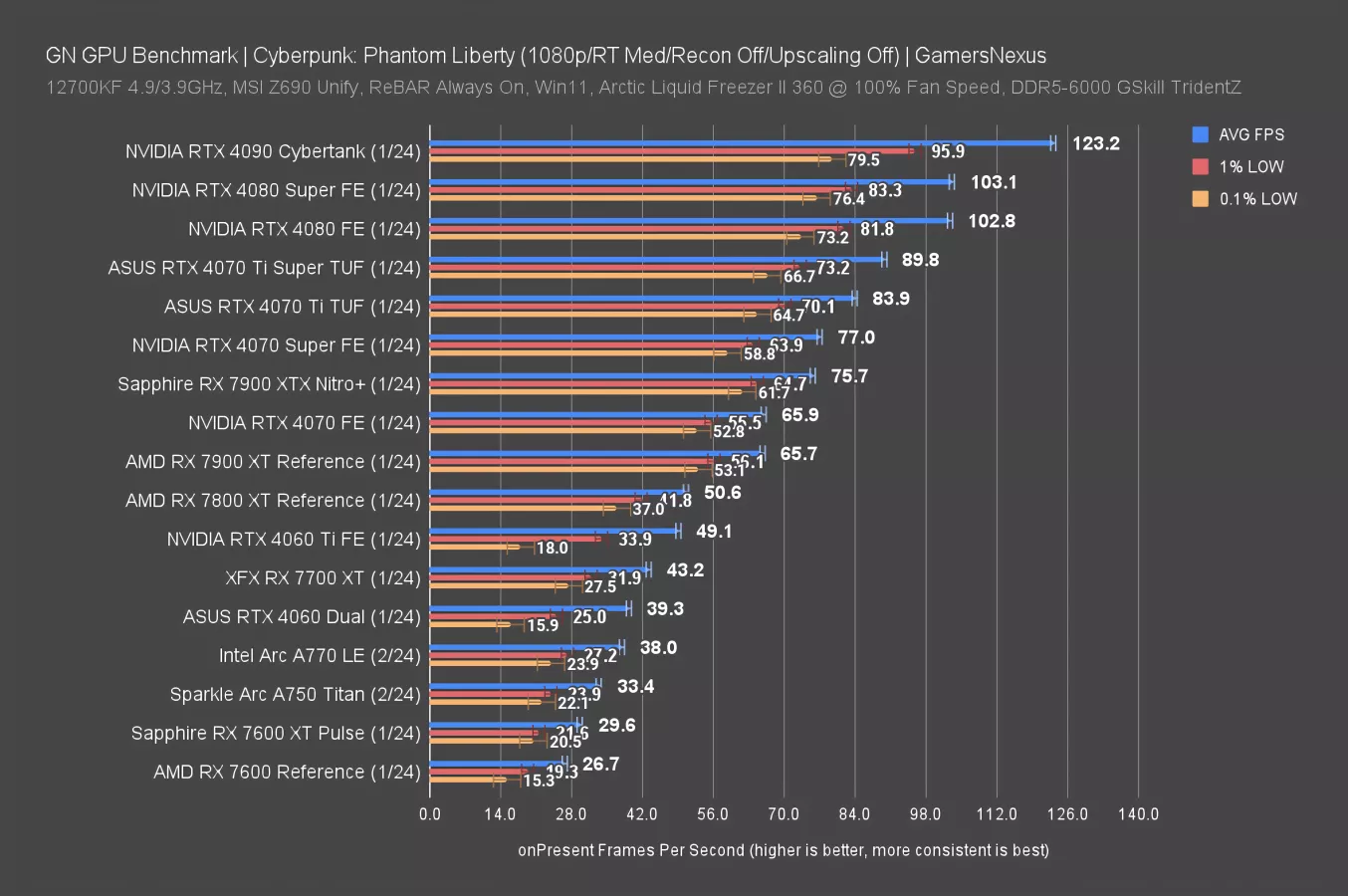 Intel Arc 2024 Revisit & Benchmarks (A750, A770, A580, A380 Updated GPU ...