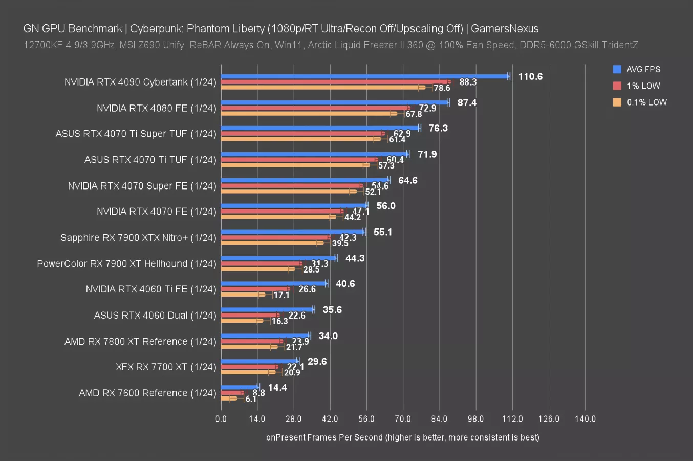 NVIDIA GeForce RTX 4070 Ti Super GPU Review & Benchmarks: Power ...