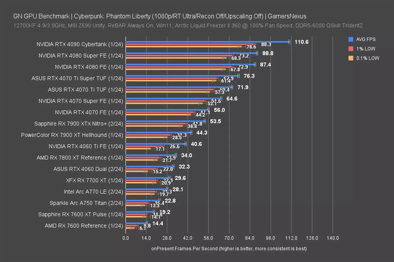 Intel Arc 2024 Revisit & Benchmarks (A750, A770, A580, A380 Updated GPU ...