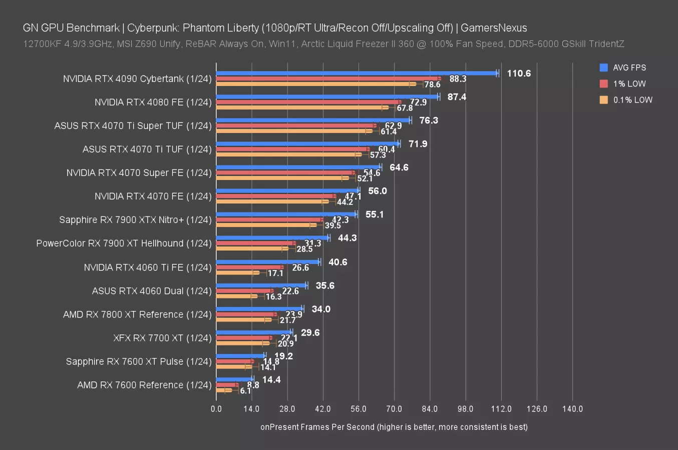 AMD Radeon RX 7600 XT GPU Benchmarks & Review: Power Efficiency ...