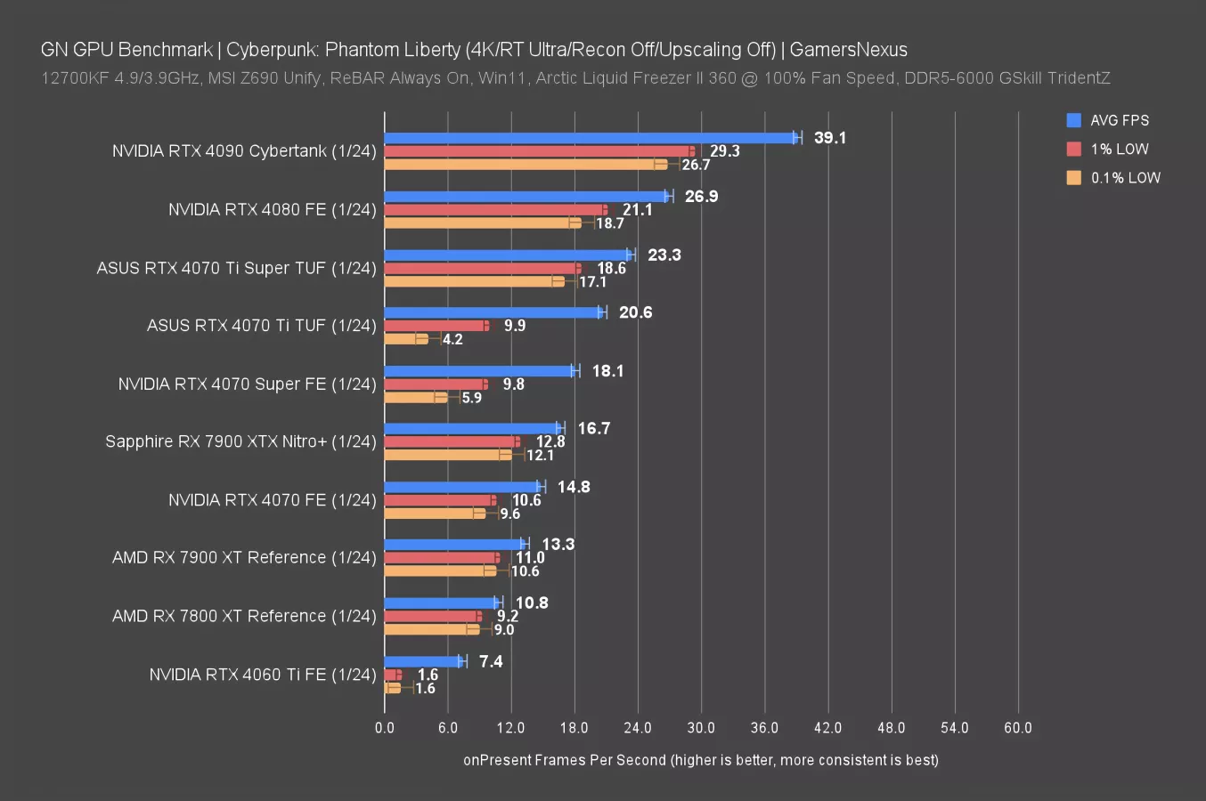 NVIDIA GeForce RTX 4070 Ti Super GPU Review & Benchmarks: Power ...