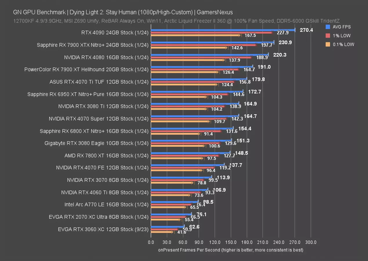 NVIDIA GeForce RTX 4070 Super Review & Benchmarks vs. RTX 4070, RX 7800 ...
