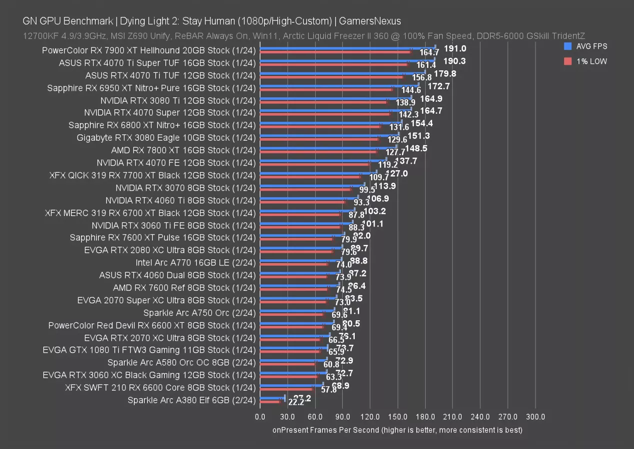 Intel Arc 2024 Revisit & Benchmarks (A750, A770, A580, A380 Updated GPU ...