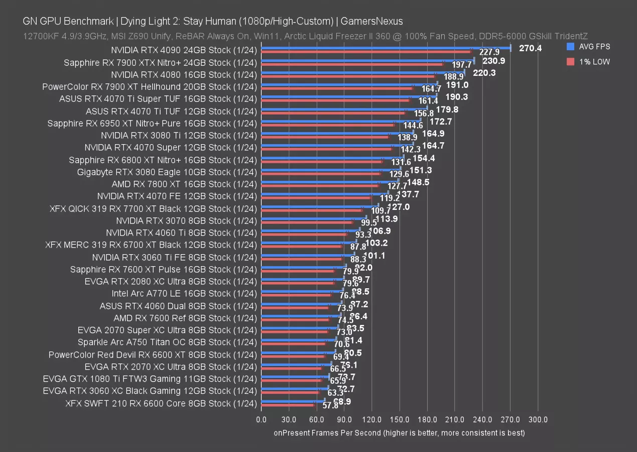 AMD Radeon RX 7600 XT GPU Benchmarks & Review: Power Efficiency ...