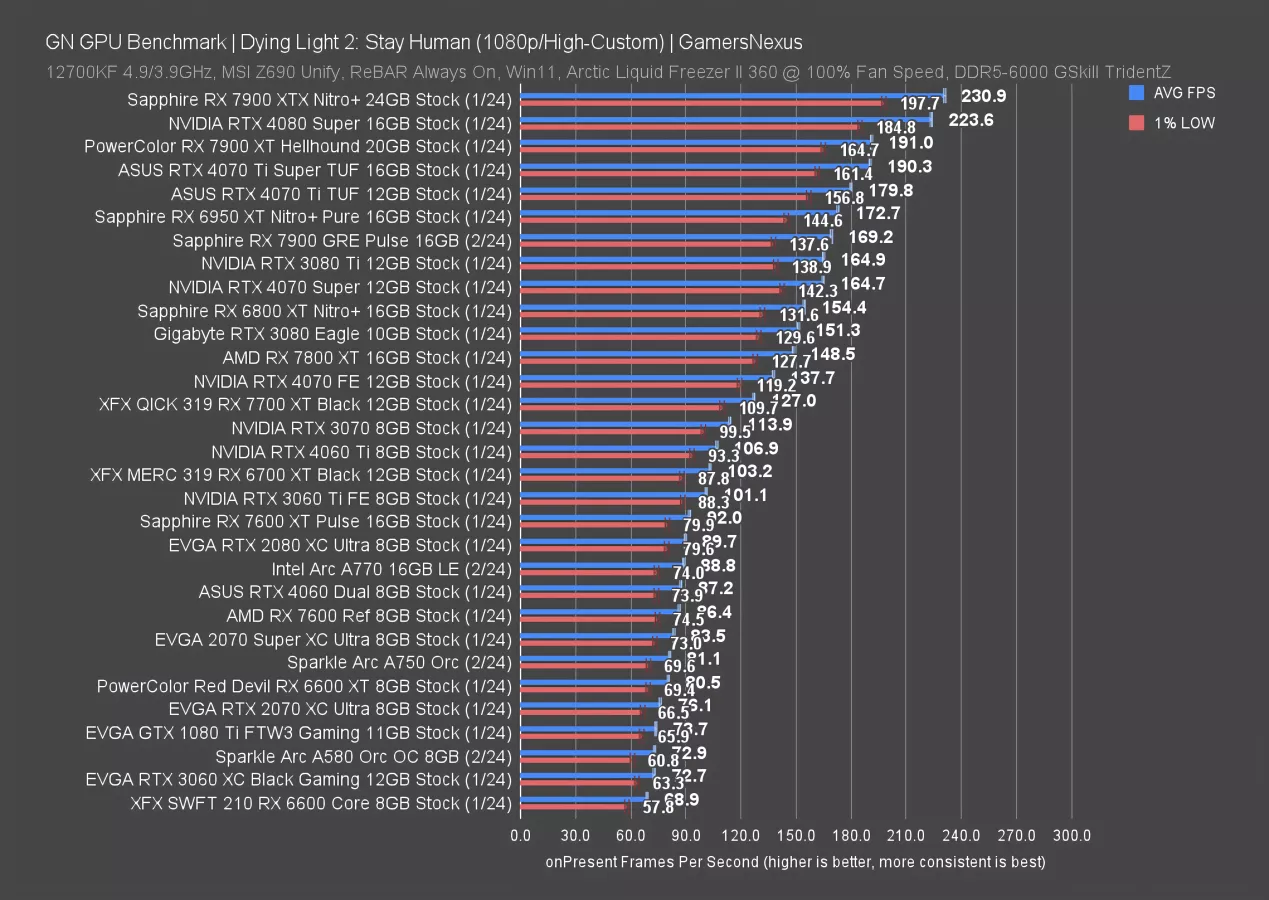 AMD Radeon RX 7900 GRE GPU Review & Benchmarks vs. RX 7900 XT, 7800 XT ...