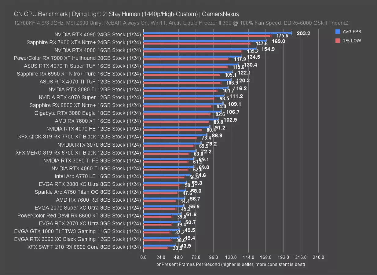 NVIDIA GeForce RTX 4070 Ti Super GPU Review & Benchmarks: Power ...