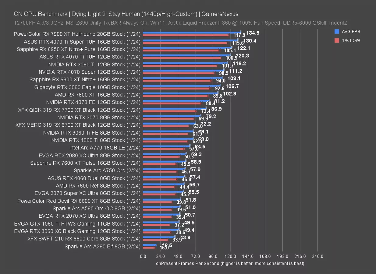 Intel Arc 2024 Revisit & Benchmarks (A750, A770, A580, A380 Updated GPU ...