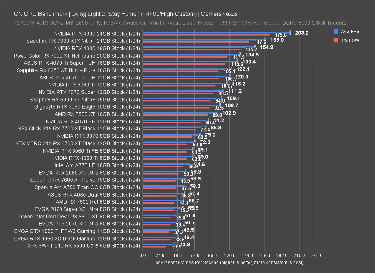 AMD Radeon RX 7600 XT GPU Benchmarks & Review: Power Efficiency ...