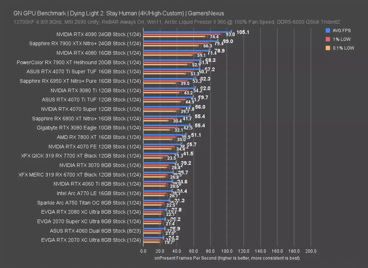 NVIDIA GeForce RTX 4070 Ti Super GPU Review & Benchmarks: Power ...