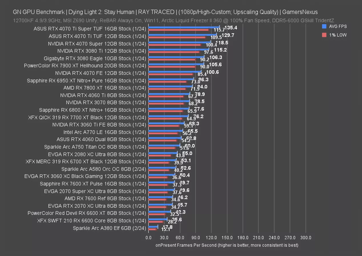 Intel Arc 2024 Revisit & Benchmarks (A750, A770, A580, A380 Updated GPU ...