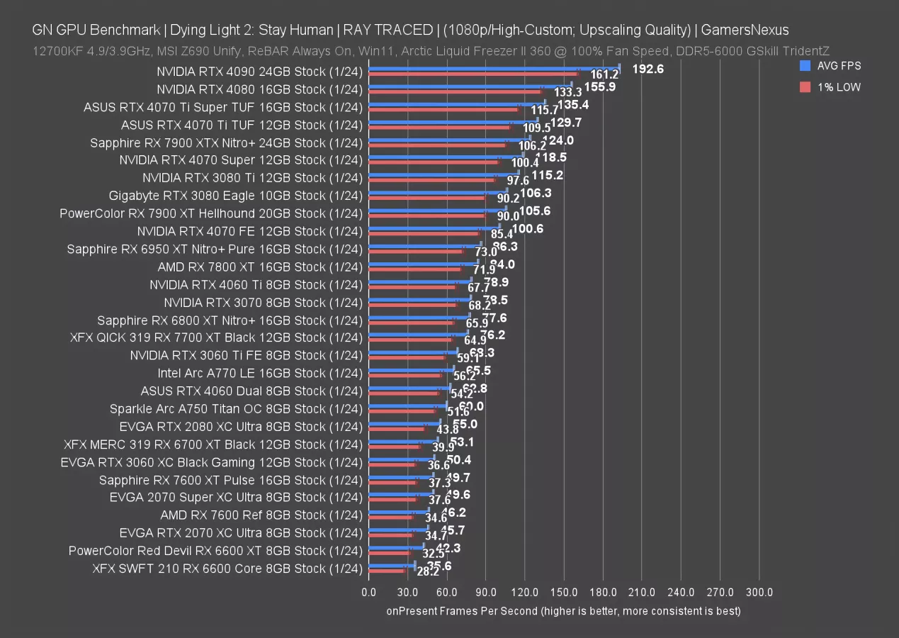 AMD Radeon RX 7600 XT GPU Benchmarks & Review: Power Efficiency ...