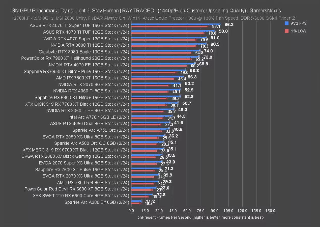 Intel Arc 2024 Revisit & Benchmarks (A750, A770, A580, A380 Updated GPU ...