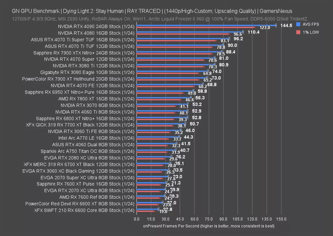 AMD Radeon RX 7600 XT GPU Benchmarks & Review: Power Efficiency ...