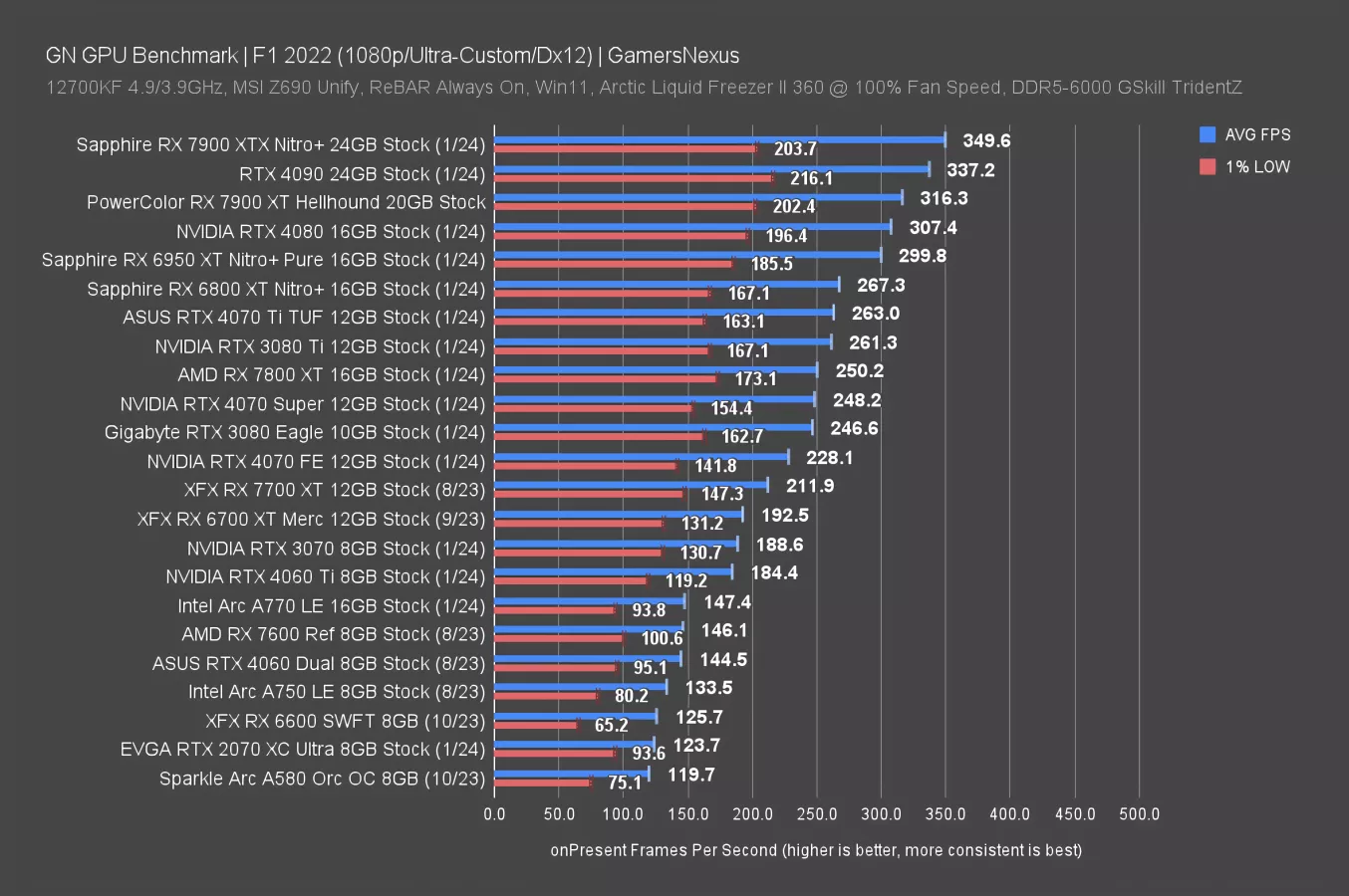 NVIDIA GeForce RTX 4070 Super Review & Benchmarks vs. RTX 4070, RX 7800 ...