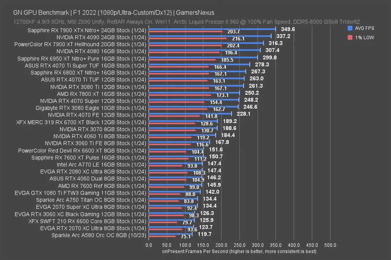 AMD Radeon RX 7600 XT GPU Benchmarks & Review: Power Efficiency ...