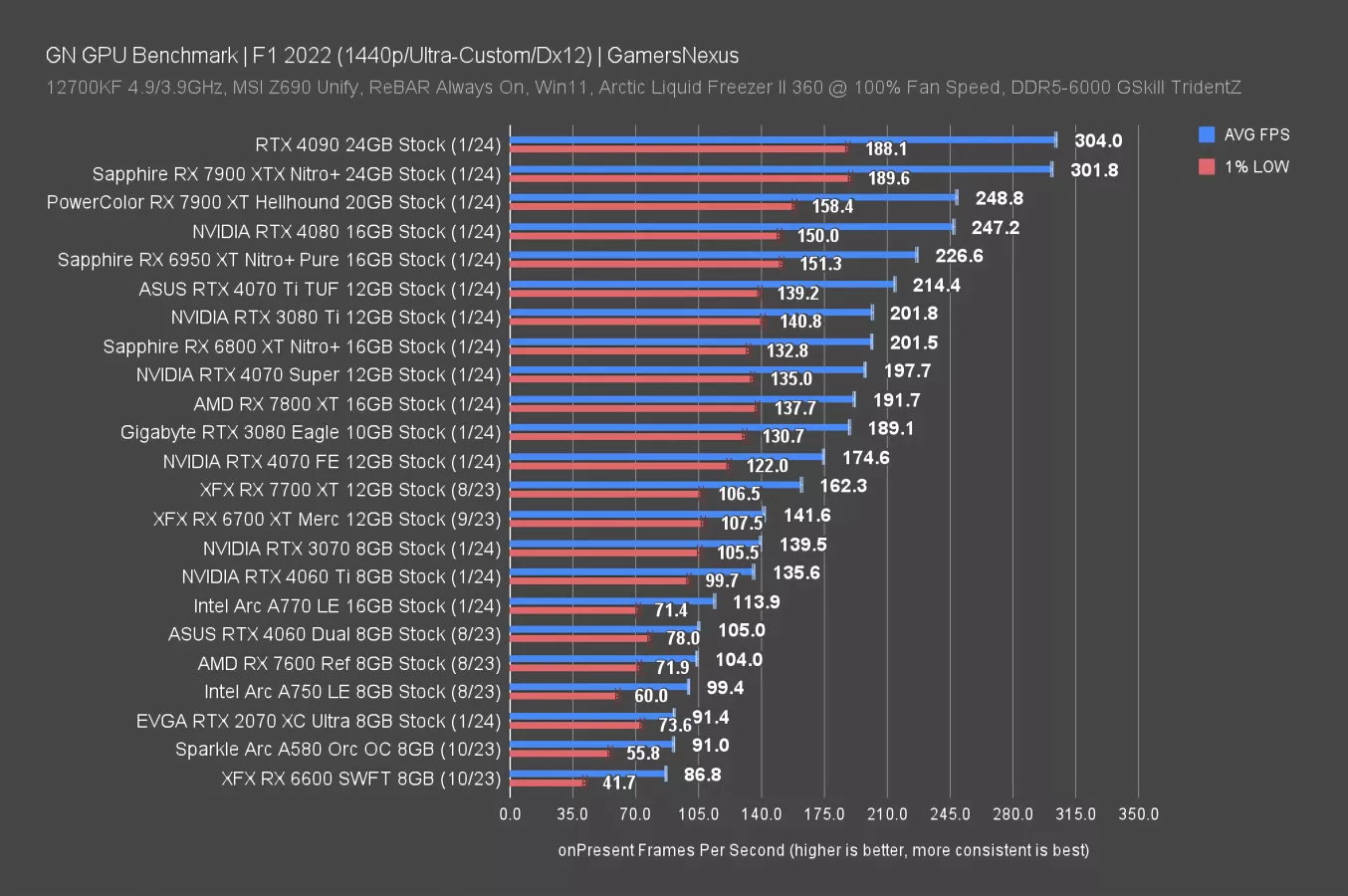 NVIDIA GeForce RTX 4070 Super Review & Benchmarks vs. RTX 4070, RX 7800 ...