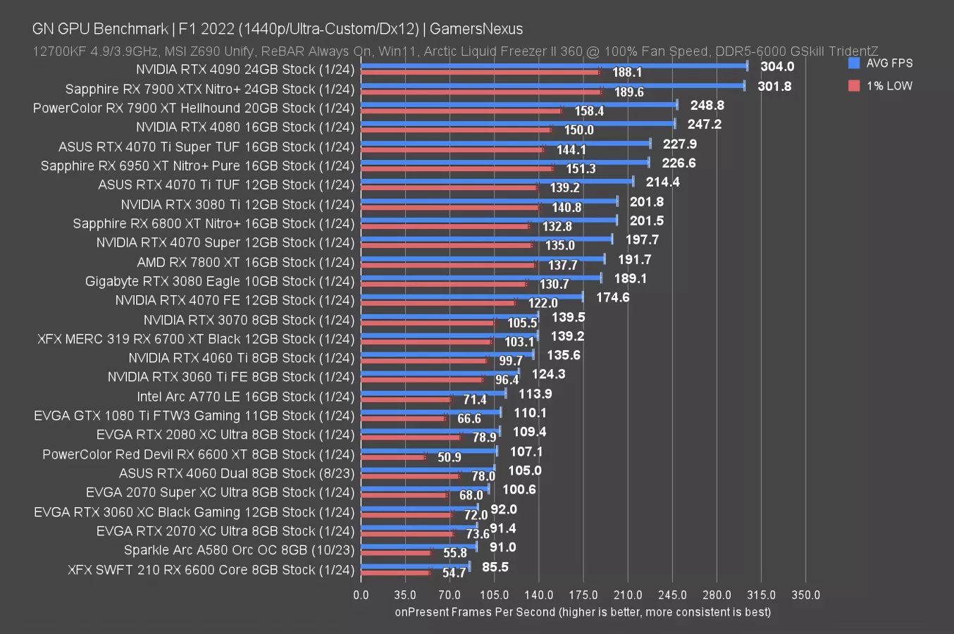 NVIDIA GeForce RTX 4070 Ti Super GPU Review & Benchmarks: Power ...