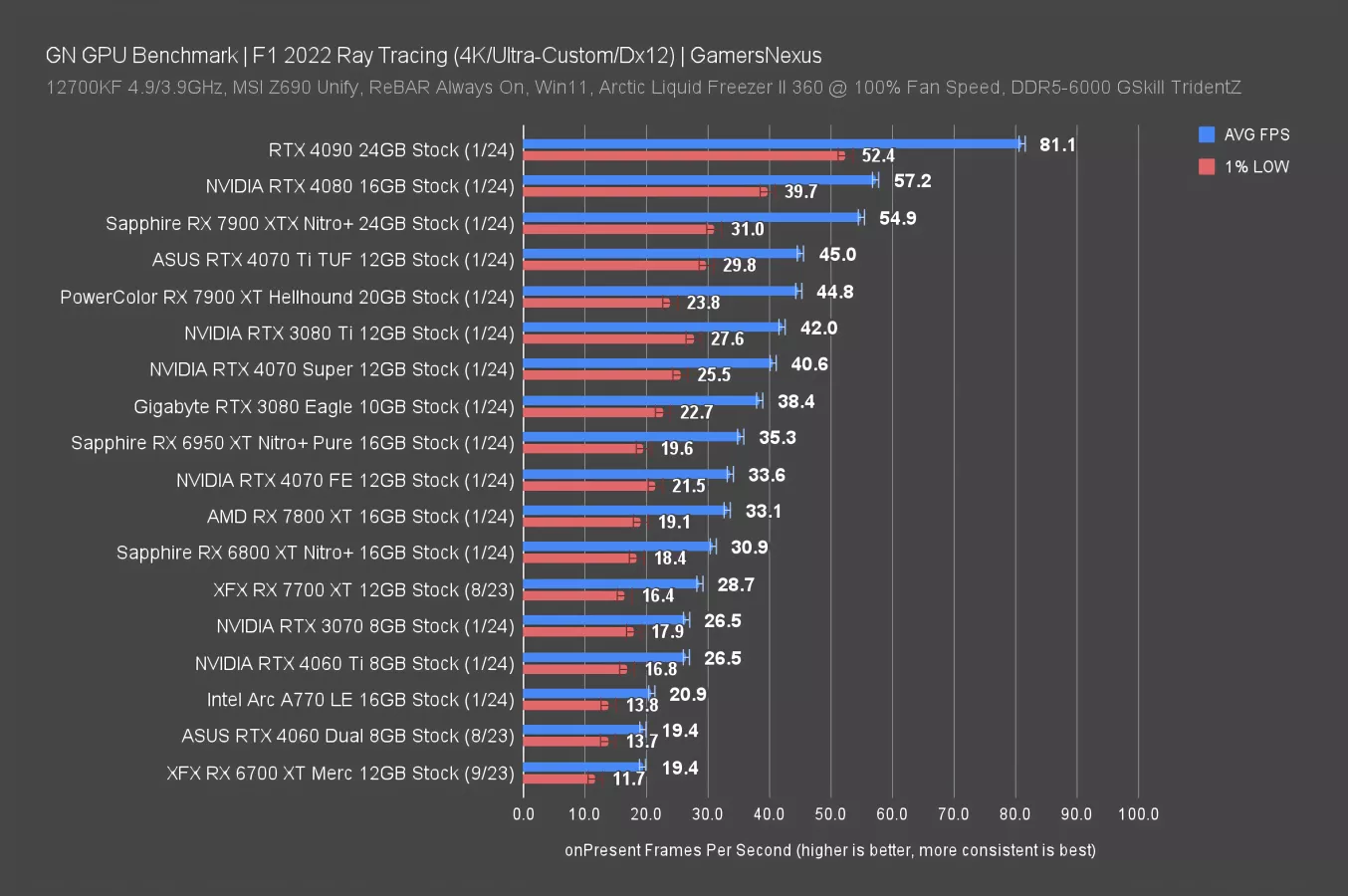 NVIDIA GeForce RTX 4070 Super Review & Benchmarks vs. RTX 4070, RX 7800 ...