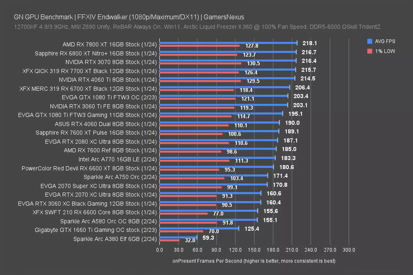 Intel Arc 2024 Revisit & Benchmarks (A750, A770, A580, A380 Updated GPU ...