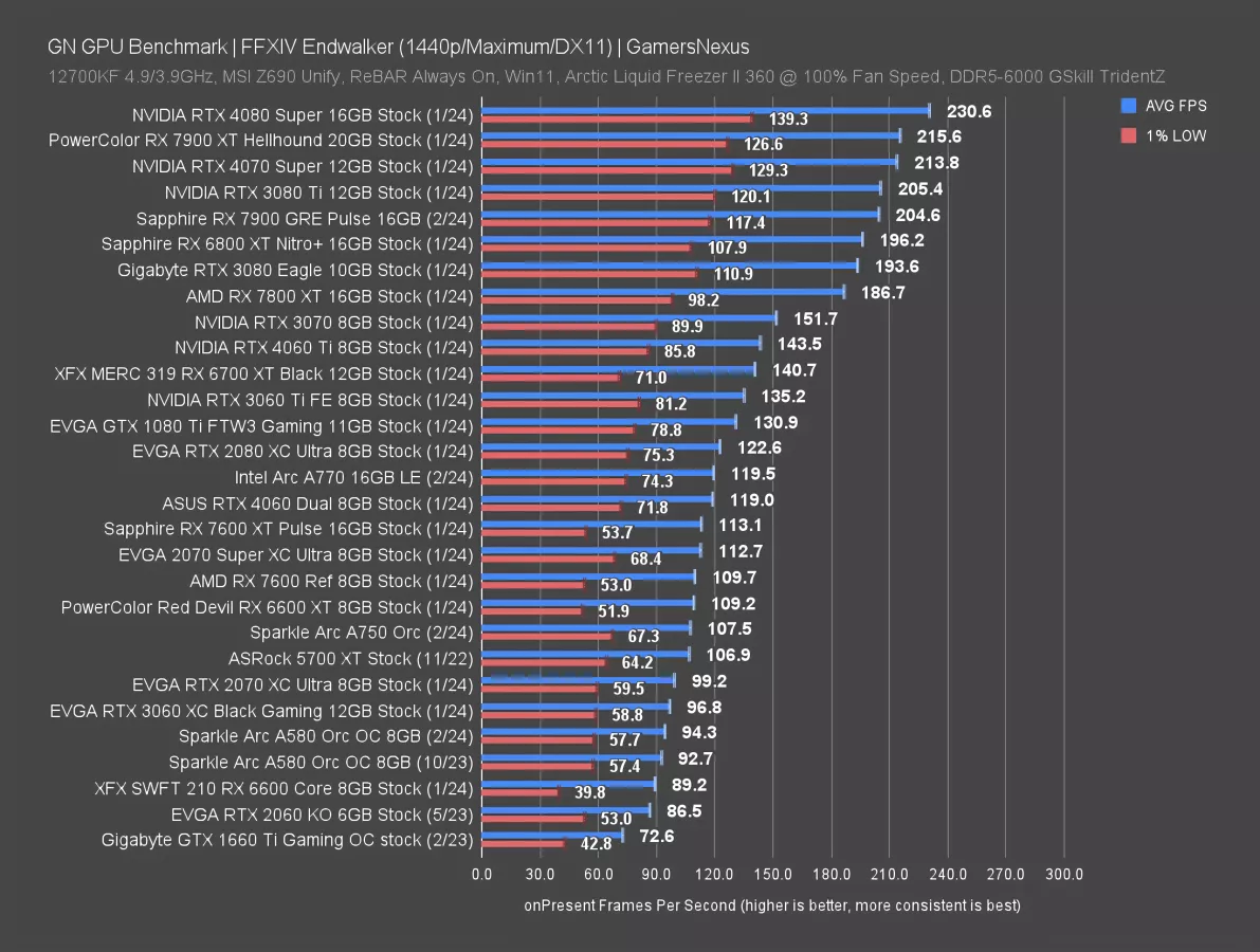 AMD Radeon RX 7900 GRE GPU Review & Benchmarks vs. RX 7900 XT, 7800 XT ...