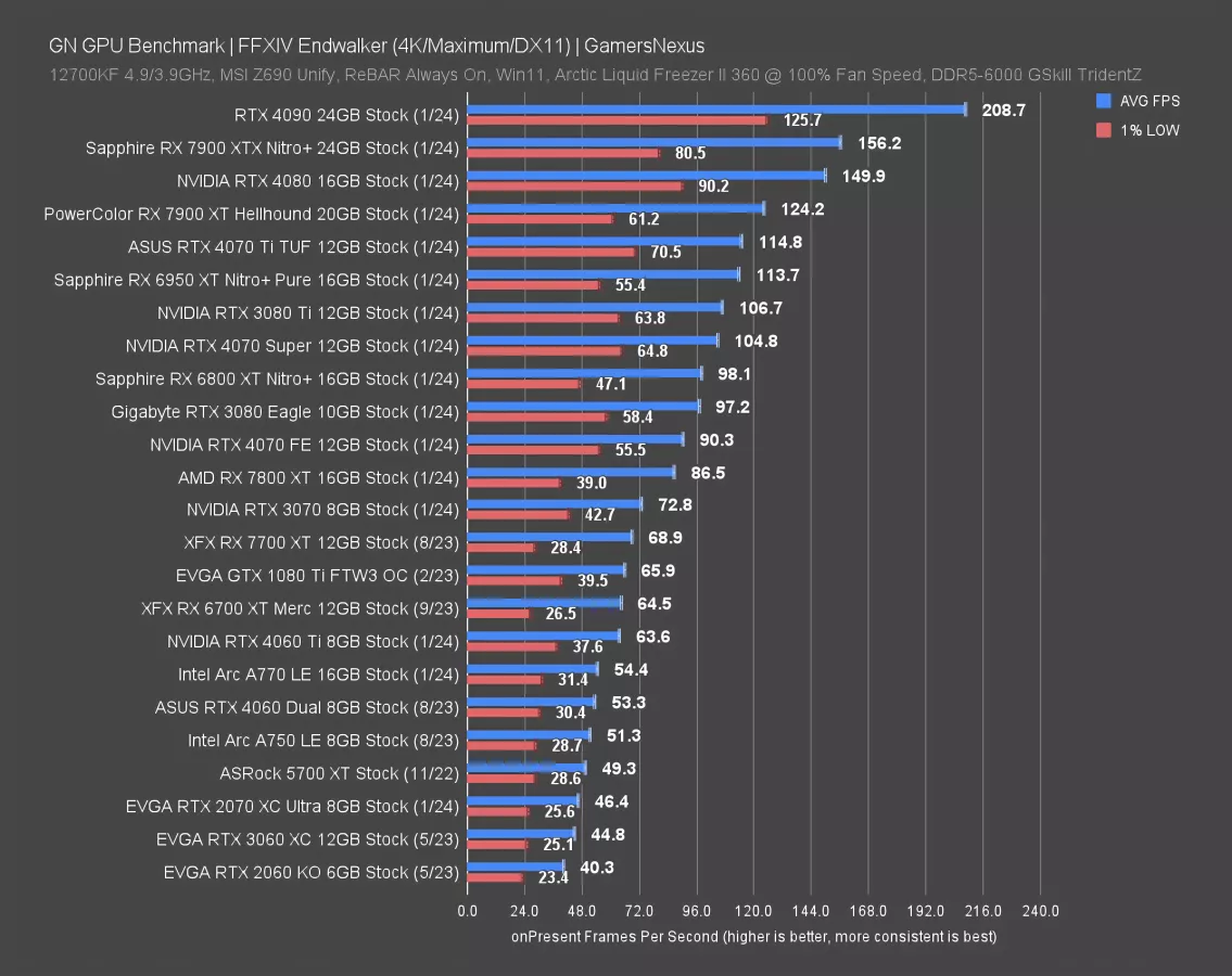 NVIDIA GeForce RTX 4070 Super Review & Benchmarks vs. RTX 4070, RX 7800 ...