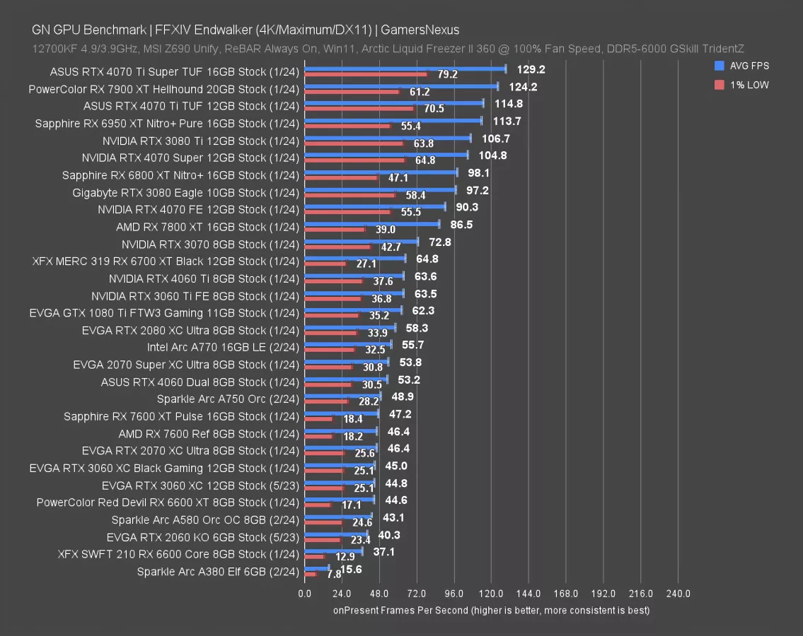 Intel Arc 2024 Revisit & Benchmarks (A750, A770, A580, A380 Updated GPU ...