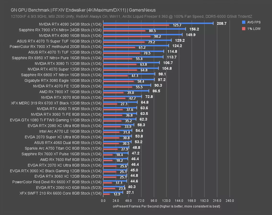 AMD Radeon RX 7600 XT GPU Benchmarks & Review: Power Efficiency ...