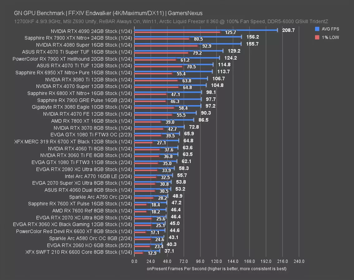 AMD Radeon RX 7900 GRE GPU Review & Benchmarks vs. RX 7900 XT, 7800 XT ...