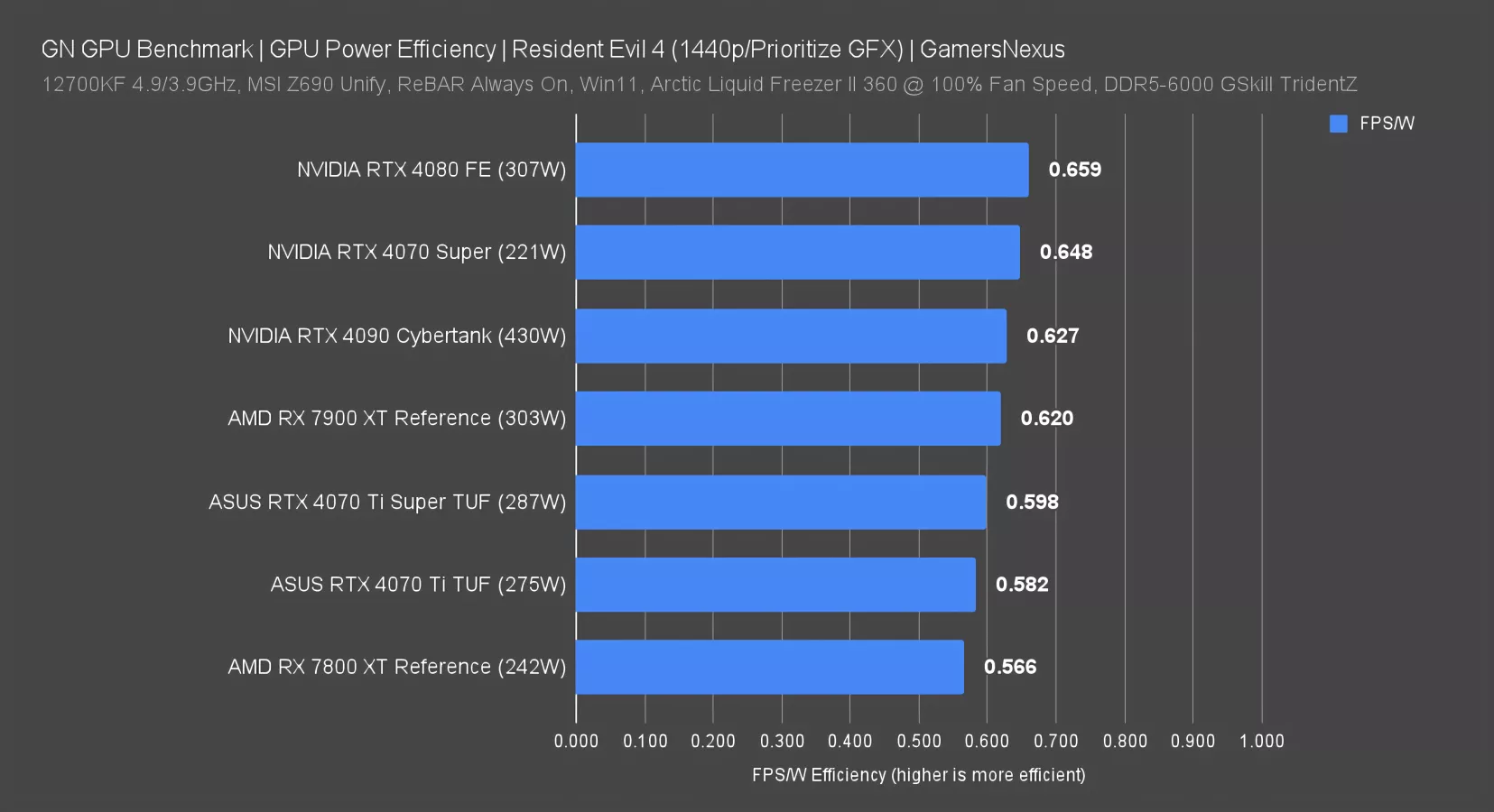 NVIDIA GeForce RTX 4070 Ti Super GPU Review & Benchmarks: Power ...
