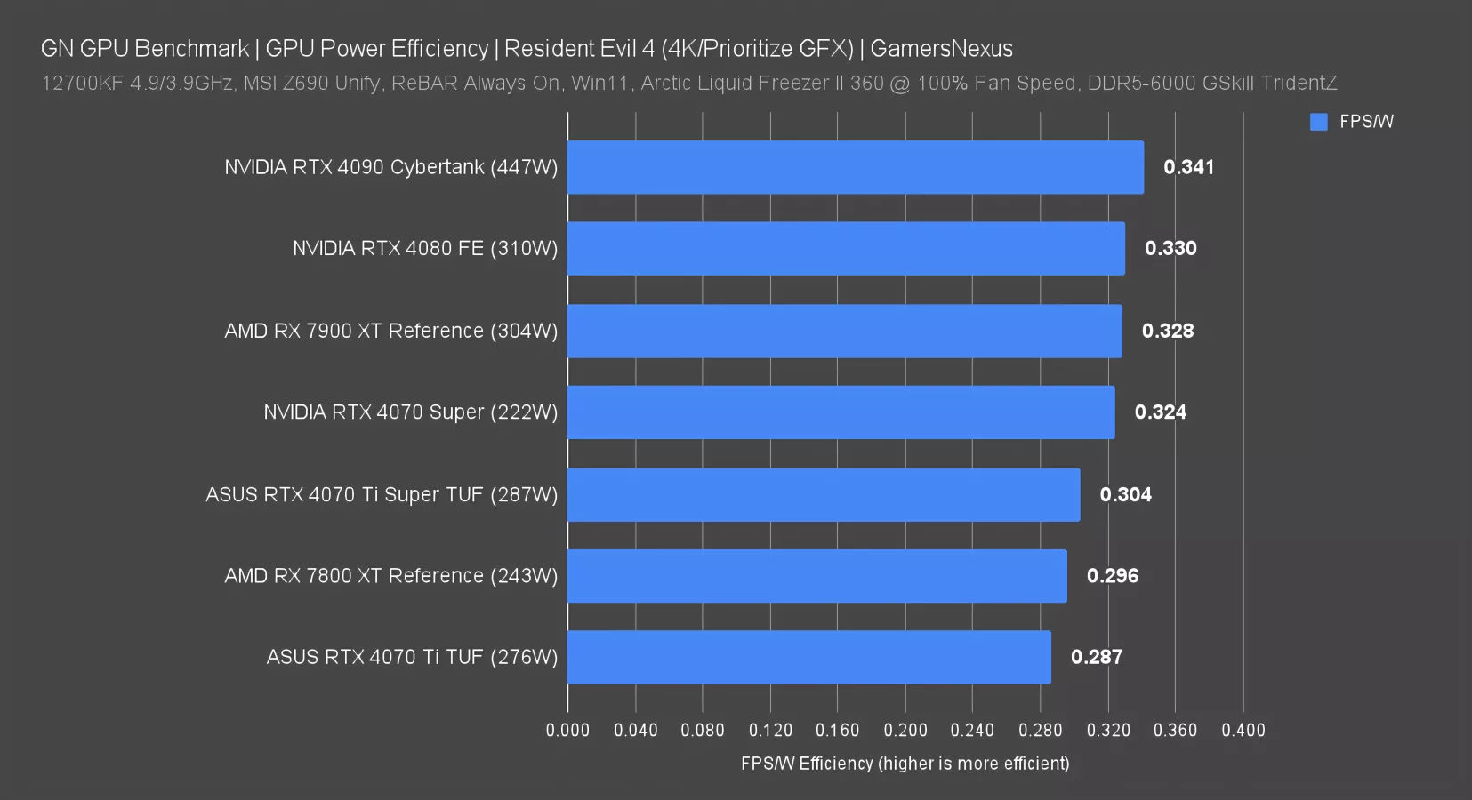 NVIDIA GeForce RTX 4070 Ti Super GPU Review & Benchmarks: Power ...
