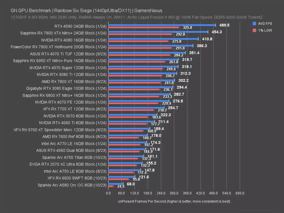 NVIDIA GeForce RTX 4070 Super Review & Benchmarks vs. RTX 4070, RX 7800 ...