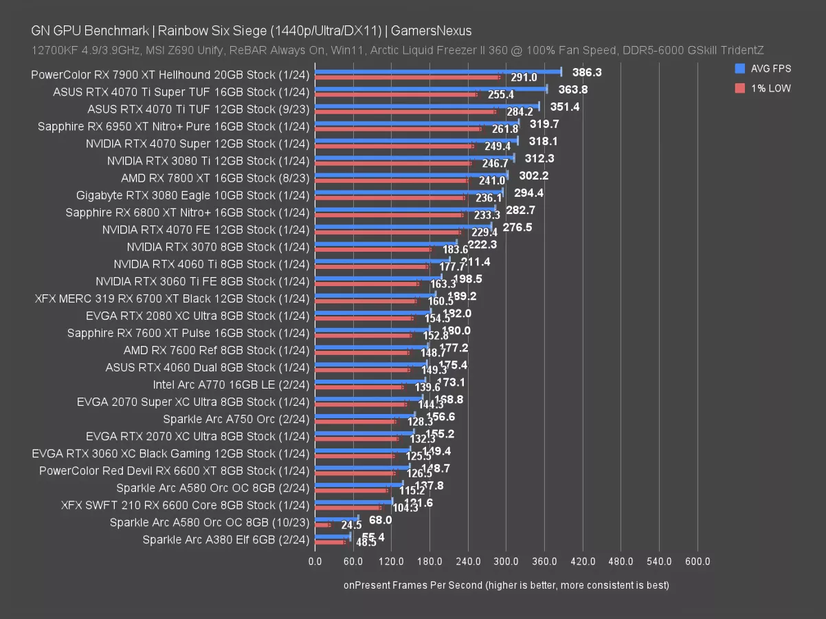 Intel Arc 2024 Revisit & Benchmarks (A750, A770, A580, A380 Updated GPU ...
