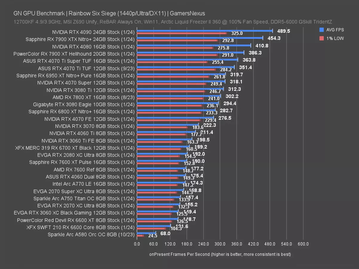 AMD Radeon RX 7600 XT GPU Benchmarks & Review: Power Efficiency ...