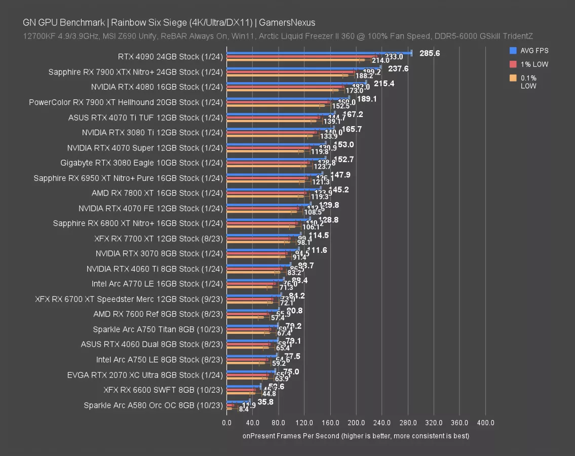 NVIDIA GeForce RTX 4070 Super Review & Benchmarks vs. RTX 4070, RX 7800 ...