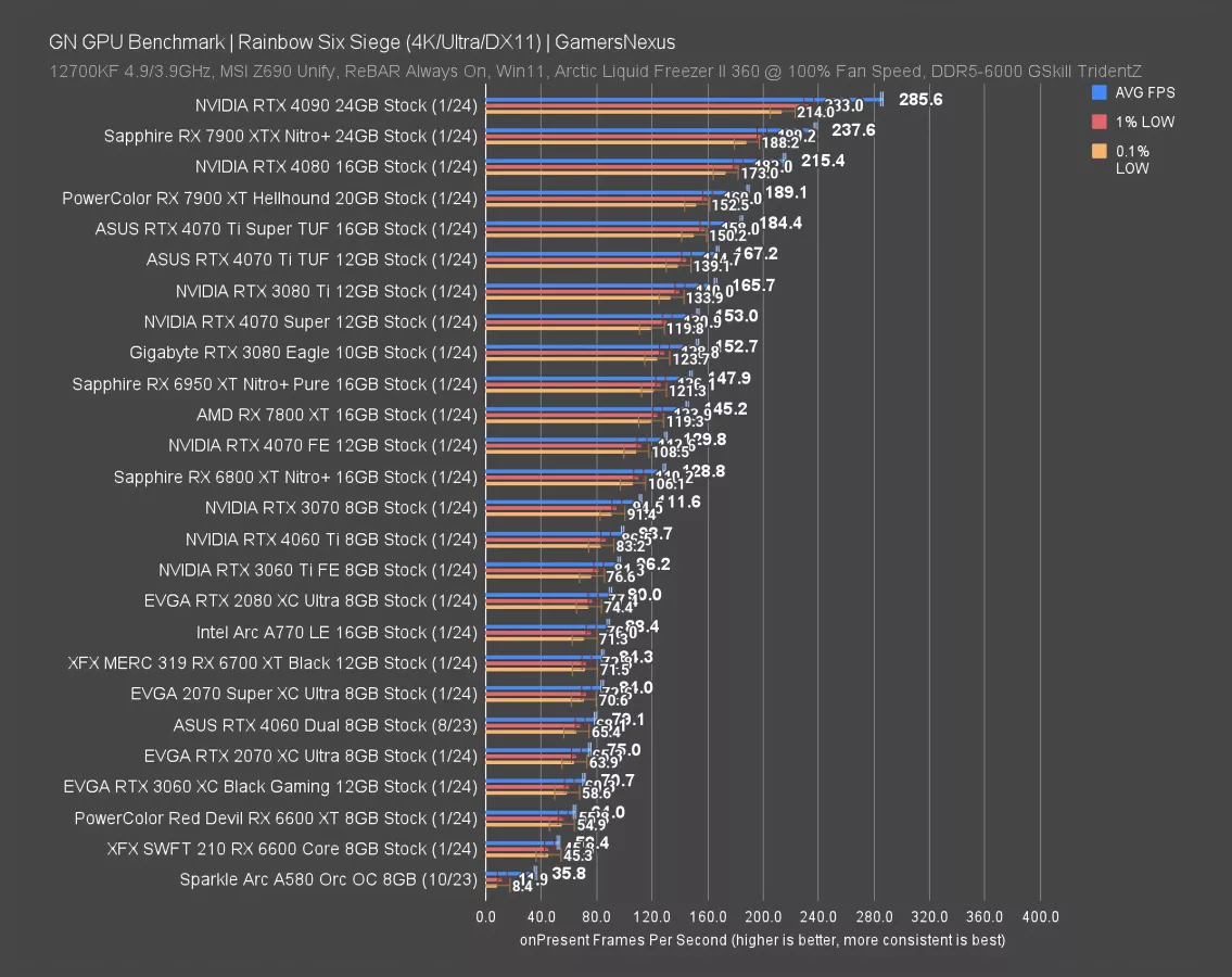 NVIDIA GeForce RTX 4070 Ti Super GPU Review & Benchmarks: Power ...
