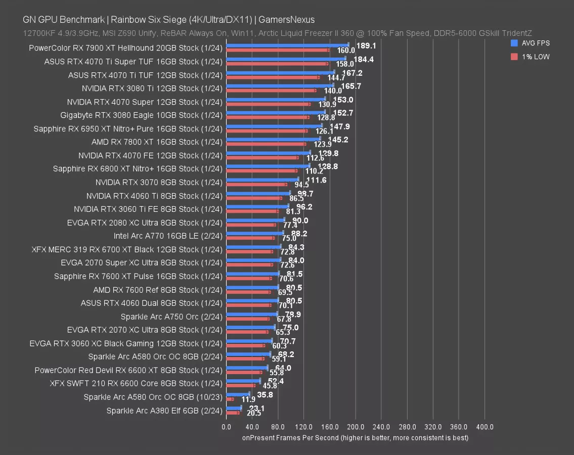 Intel Arc 2024 Revisit & Benchmarks (A750, A770, A580, A380 Updated GPU ...