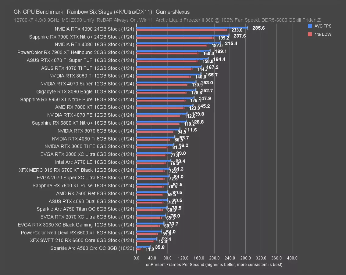 AMD Radeon RX 7600 XT GPU Benchmarks & Review: Power Efficiency ...