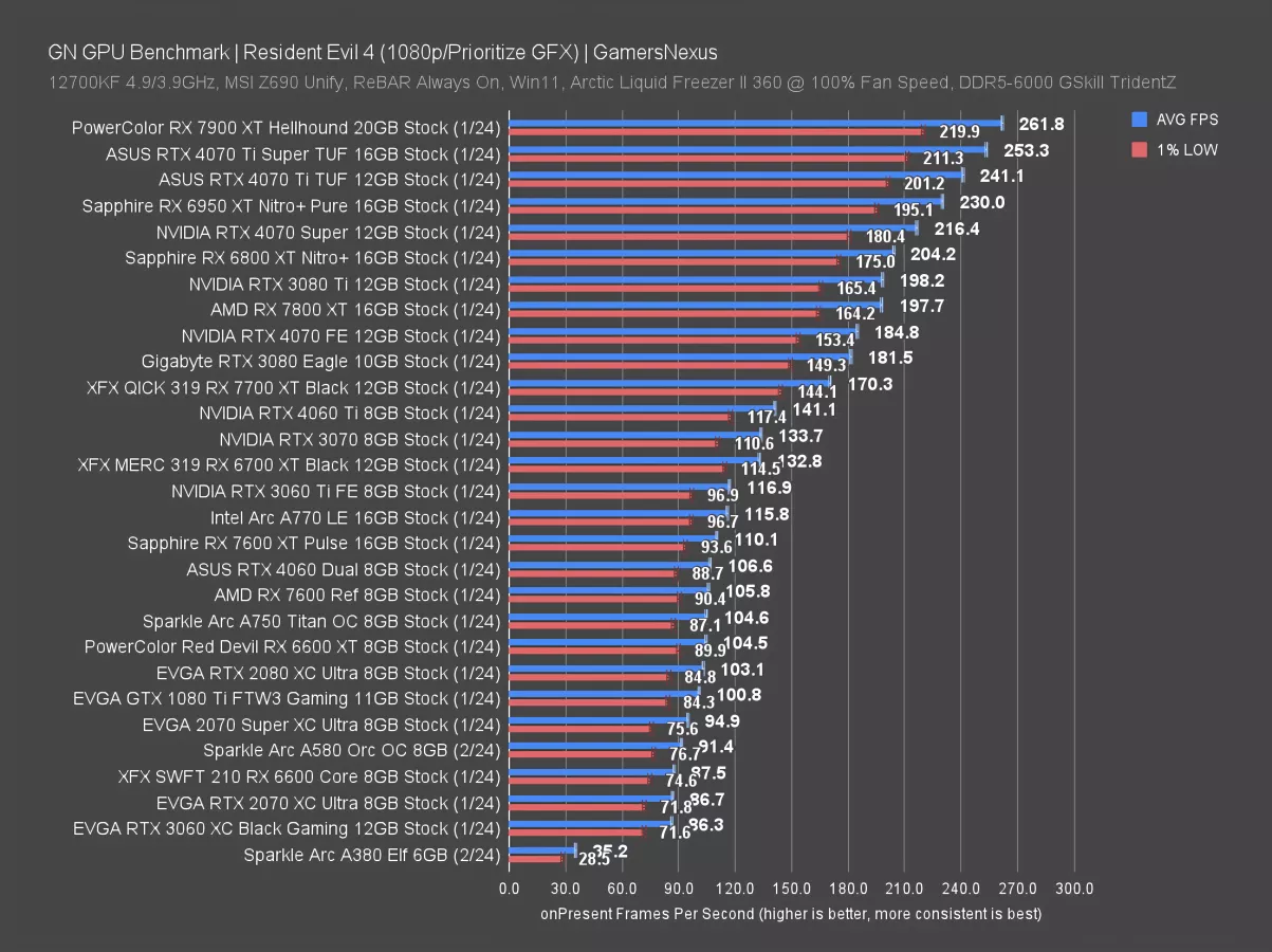 Intel Arc 2024 Revisit & Benchmarks (A750, A770, A580, A380 Updated GPU ...