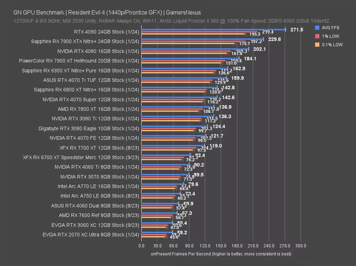 NVIDIA GeForce RTX 4070 Super Review & Benchmarks vs. RTX 4070, RX 7800 ...