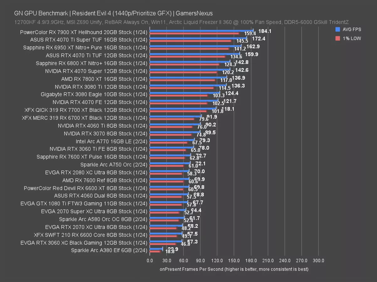 Intel Arc 2024 Revisit & Benchmarks (A750, A770, A580, A380 Updated GPU ...