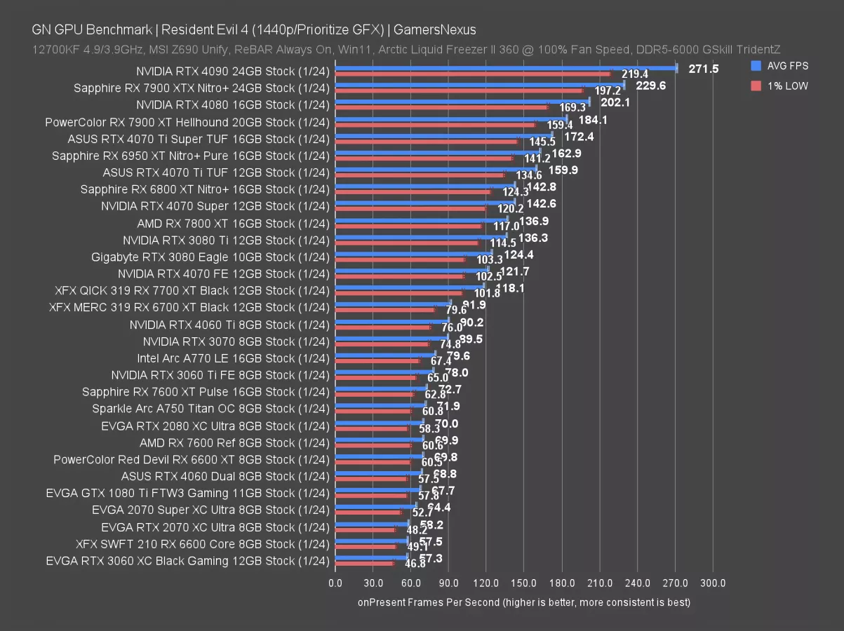 AMD Radeon RX 7600 XT GPU Benchmarks & Review: Power Efficiency ...