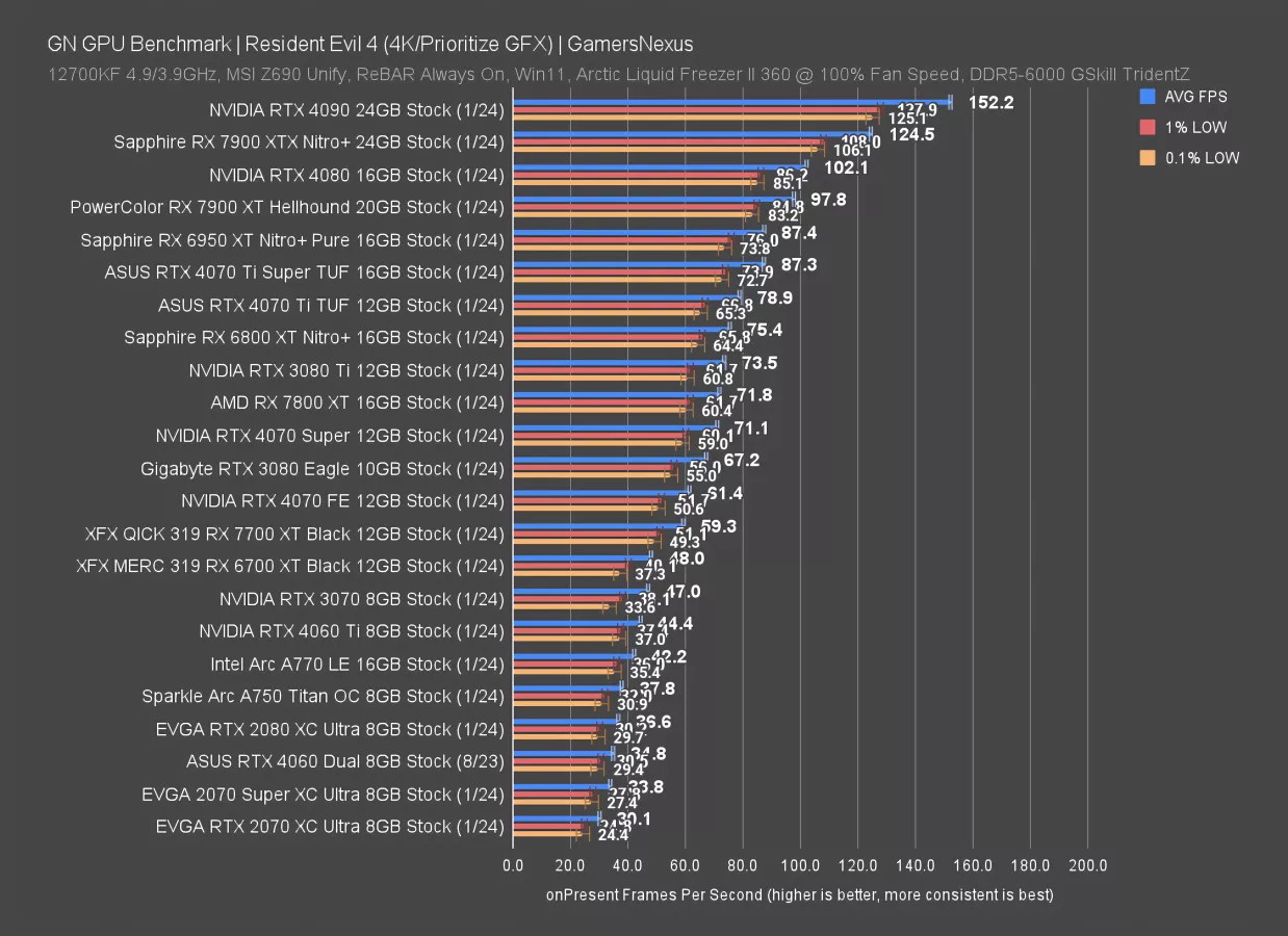 NVIDIA GeForce RTX 4070 Ti Super GPU Review & Benchmarks: Power ...
