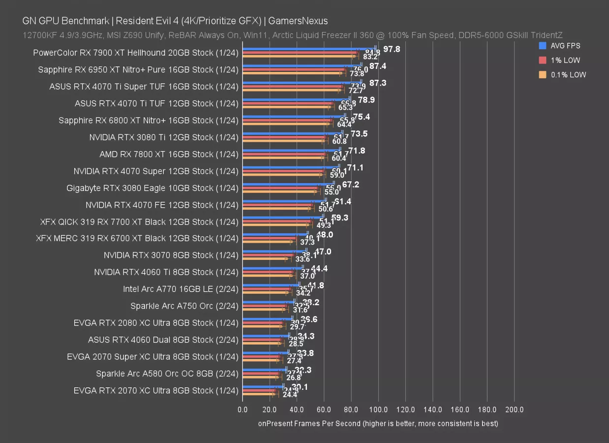 Intel Arc 2024 Revisit & Benchmarks (A750, A770, A580, A380 Updated GPU ...
