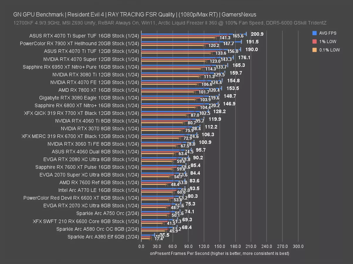 Intel Arc 2024 Revisit & Benchmarks (A750, A770, A580, A380 Updated GPU ...