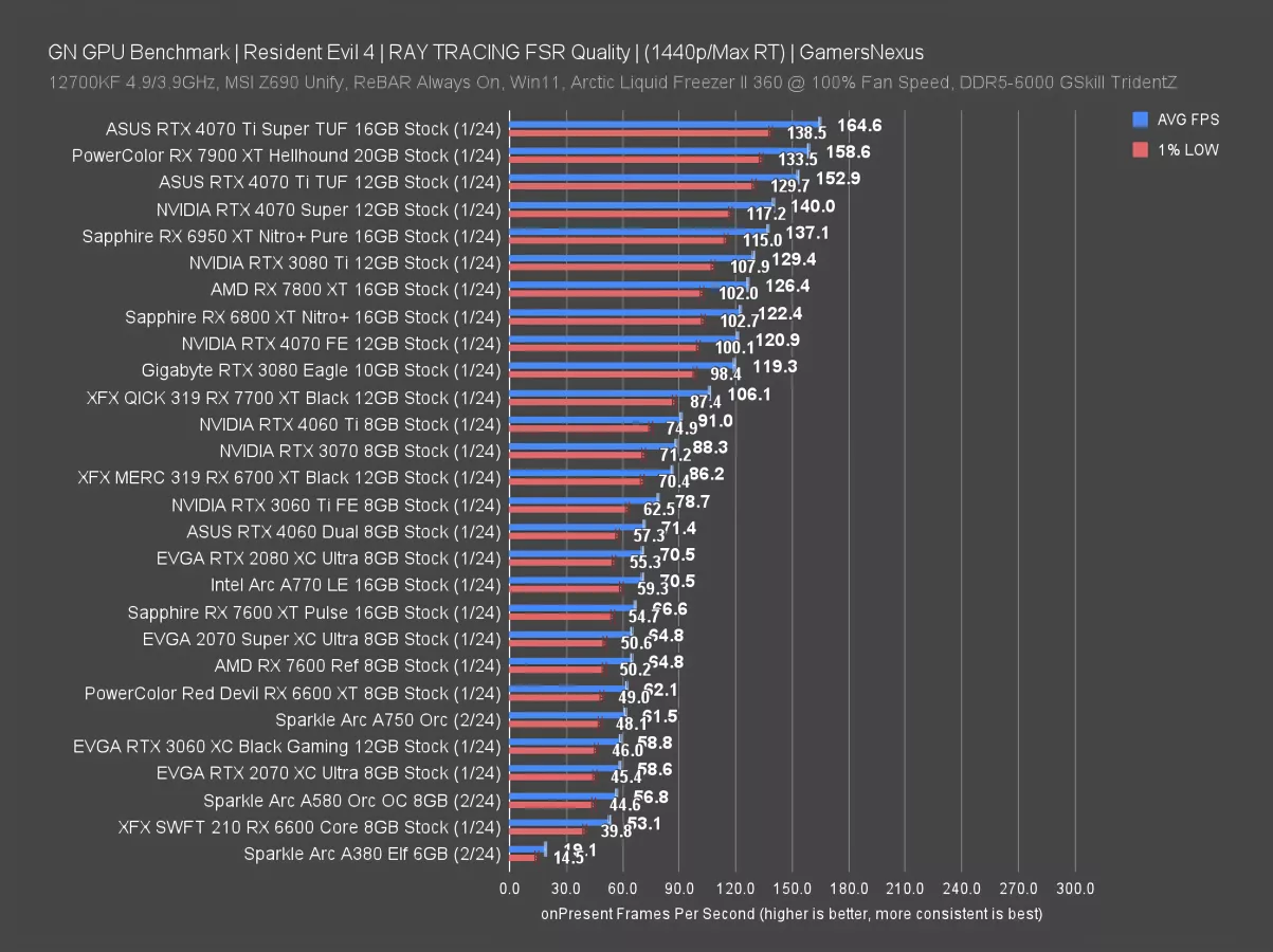 Intel Arc 2024 Revisit & Benchmarks (A750, A770, A580, A380 Updated GPU ...