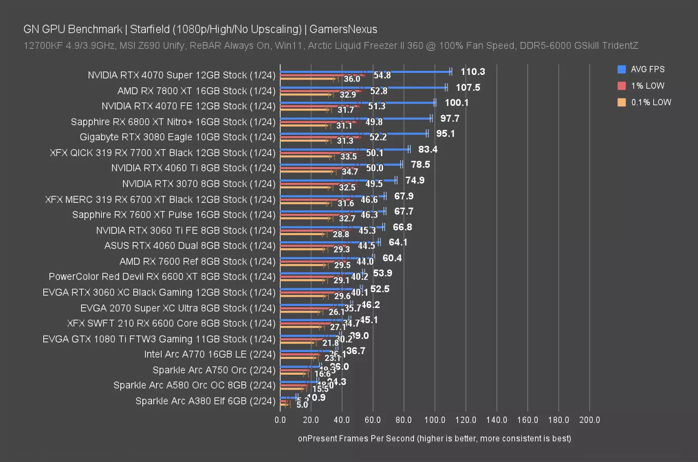 Intel Arc 2024 Revisit & Benchmarks (A750, A770, A580, A380 Updated GPU ...