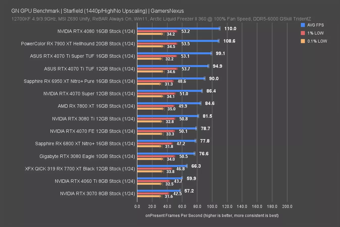 NVIDIA GeForce RTX 4070 Ti Super GPU Review & Benchmarks: Power ...