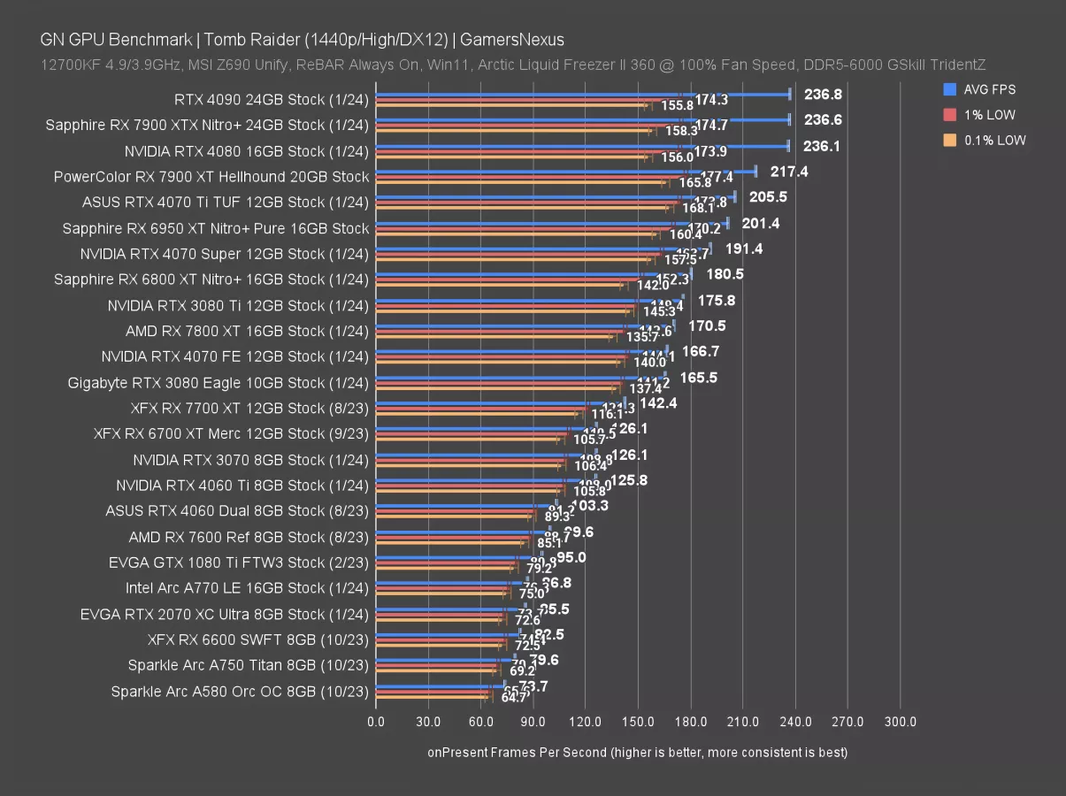NVIDIA GeForce RTX 4070 Super Review & Benchmarks vs. RTX 4070, RX 7800 ...