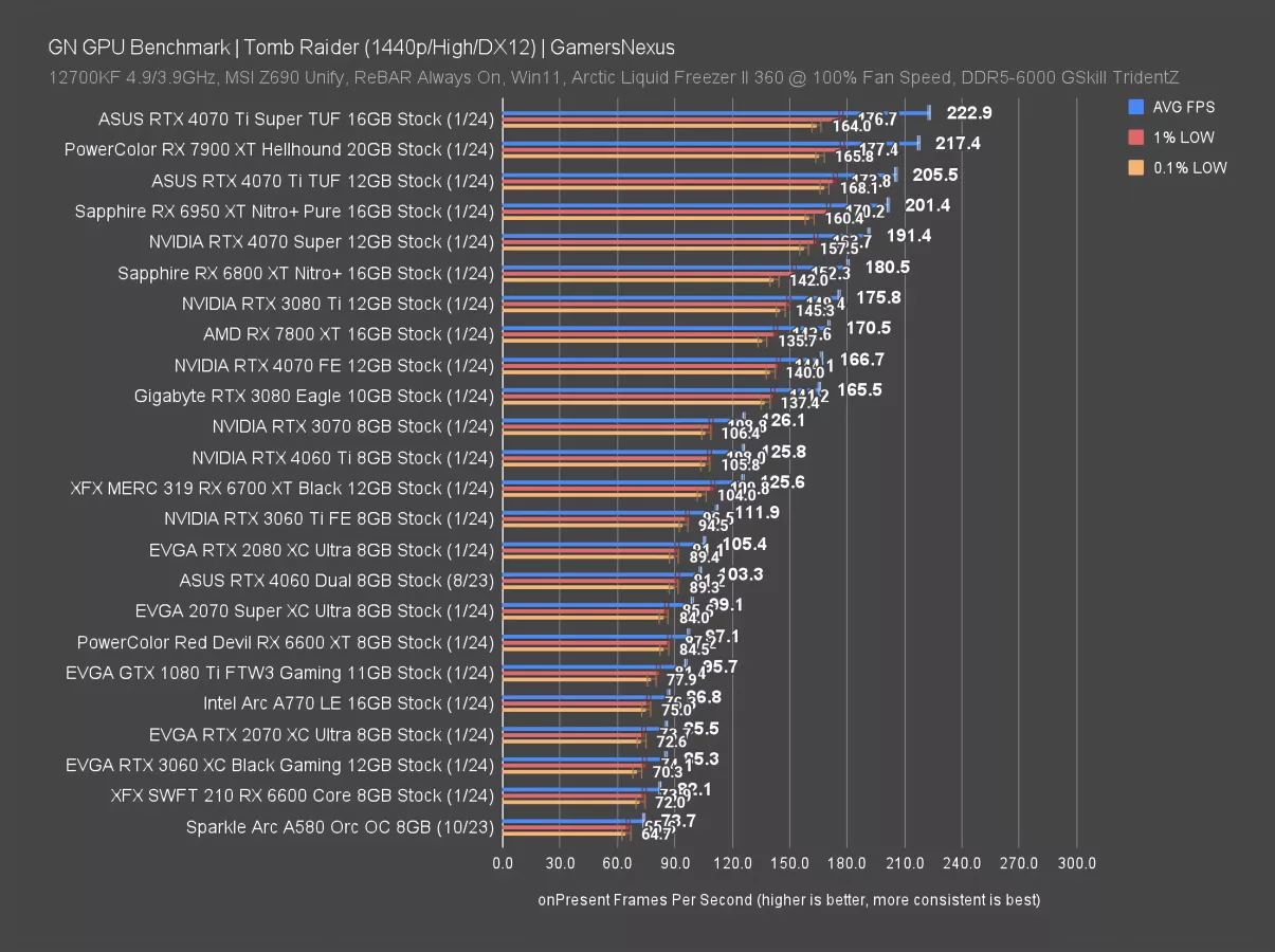 NVIDIA GeForce RTX 4070 Ti Super GPU Review & Benchmarks: Power ...